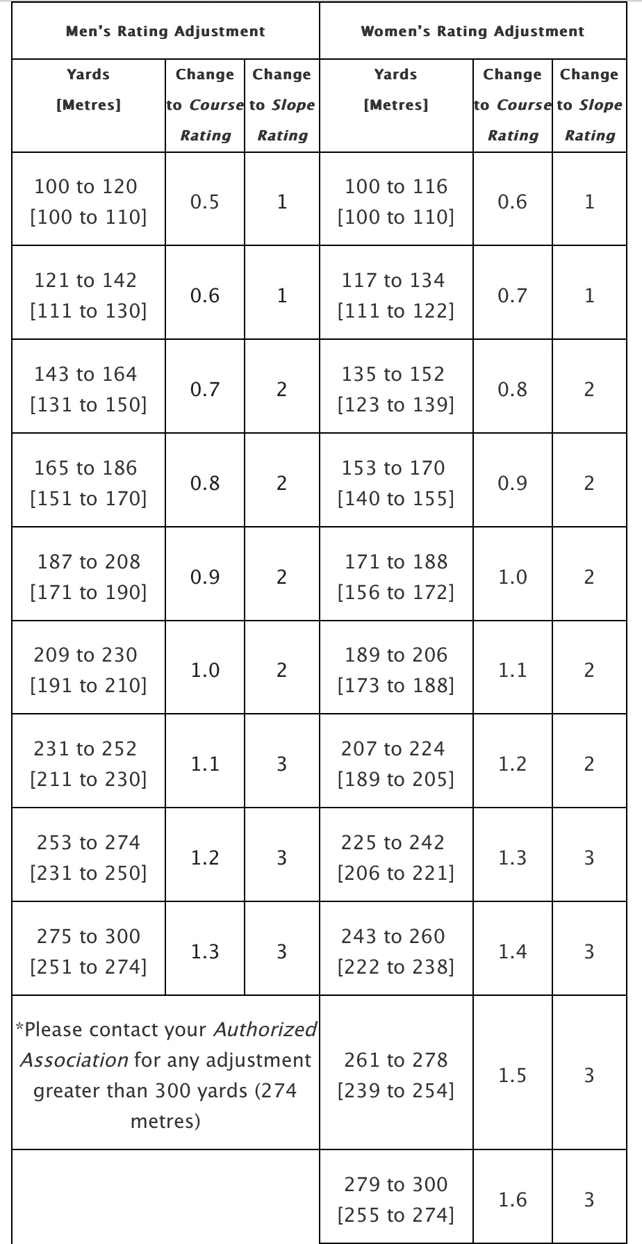 DEAR MOLLY: I changed tees mid-round. Can I still post? - Colorado Golf ...